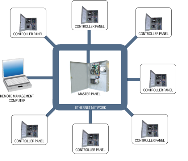 Hệ thống kiểm soát vào ra (Access control) và hệ thống phân làn sử dụng ...