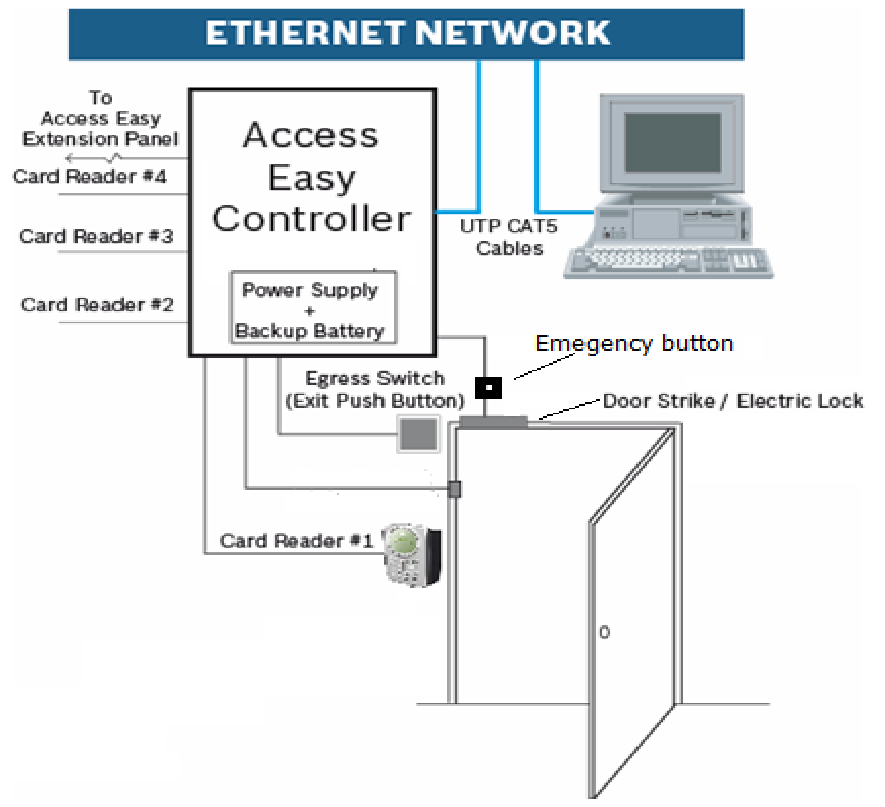 Hệ thống kiểm soát vào ra (Access control) và hệ thống phân làn sử dụng ...